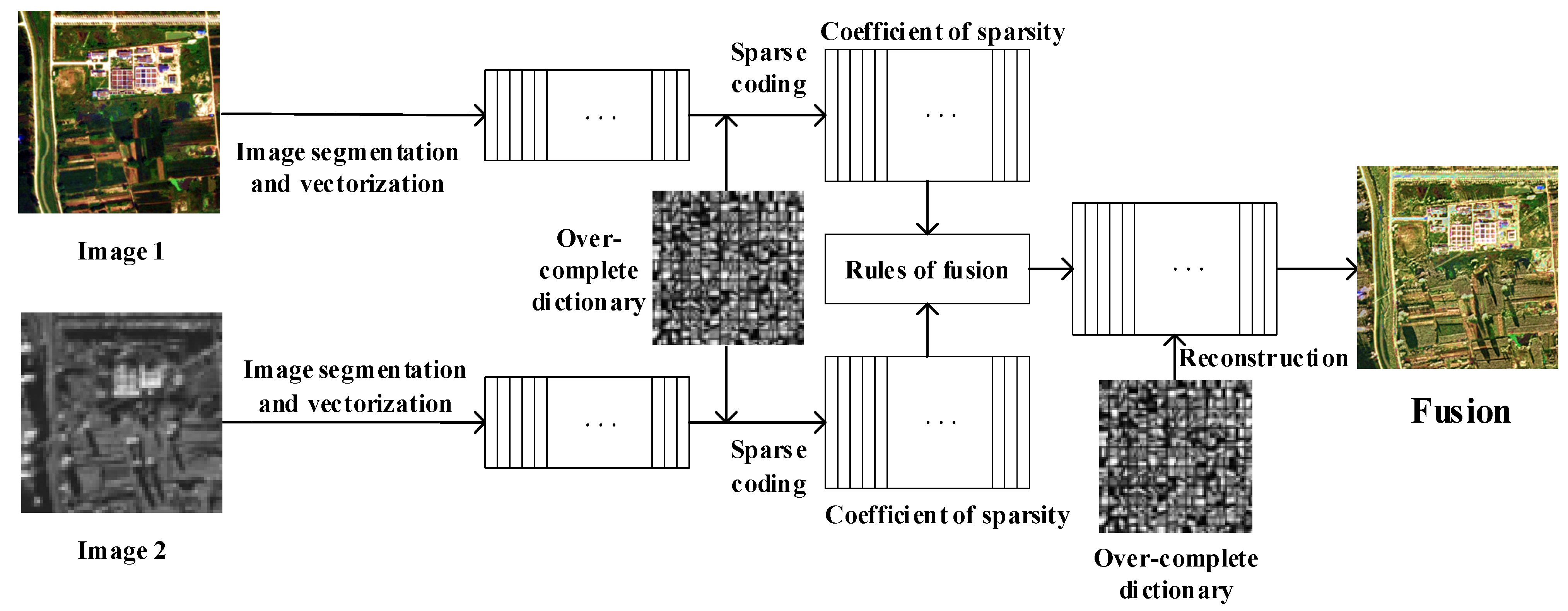 Remote Sensing | Free Full-Text | Comparative Analysis of Pixel-Level Fusion Algorithms and a ...