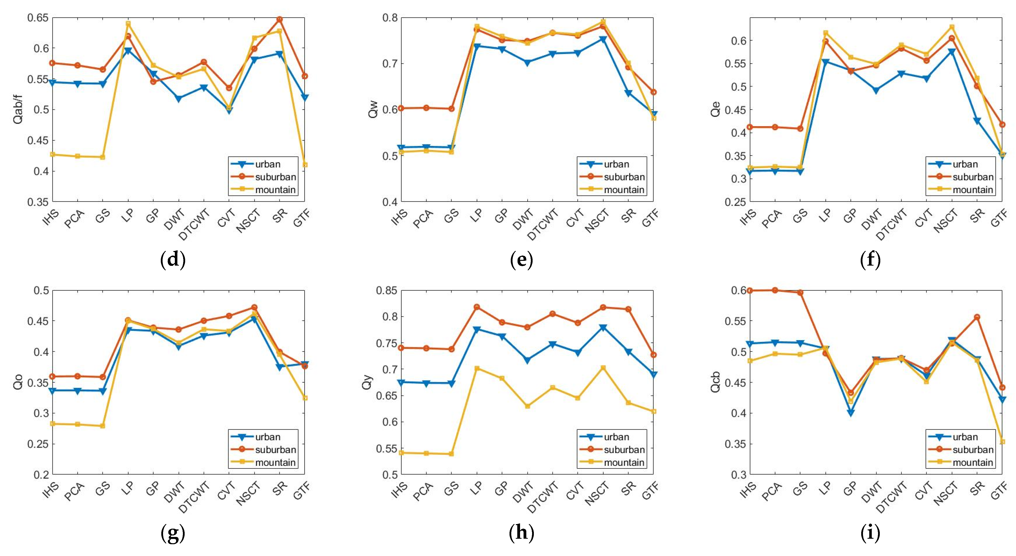 Remote Sensing Free Full Text Comparative Analysis Of Pixel Level Fusion Algorithms And A