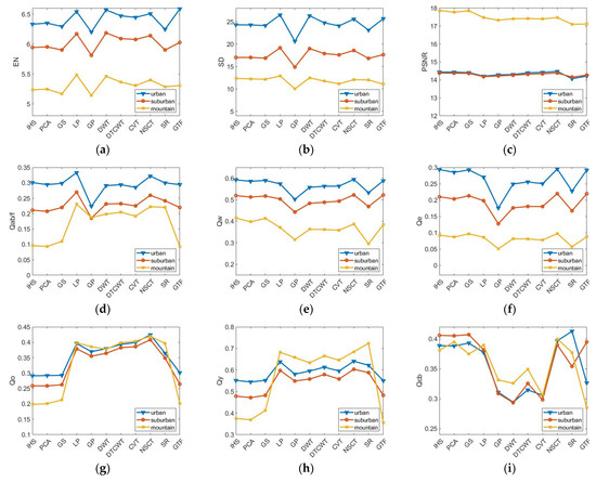 Remote Sensing | Free Full-Text | Comparative Analysis of Pixel-Level Fusion Algorithms and a ...