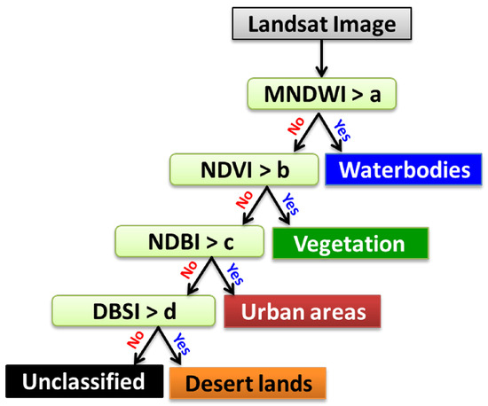 Detecting, Analyzing, and Predicting Land Use/Land Cover (LULC) Changes ...