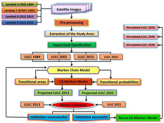 Detecting, Analyzing, and Predicting Land Use/Land Cover (LULC) Changes ...