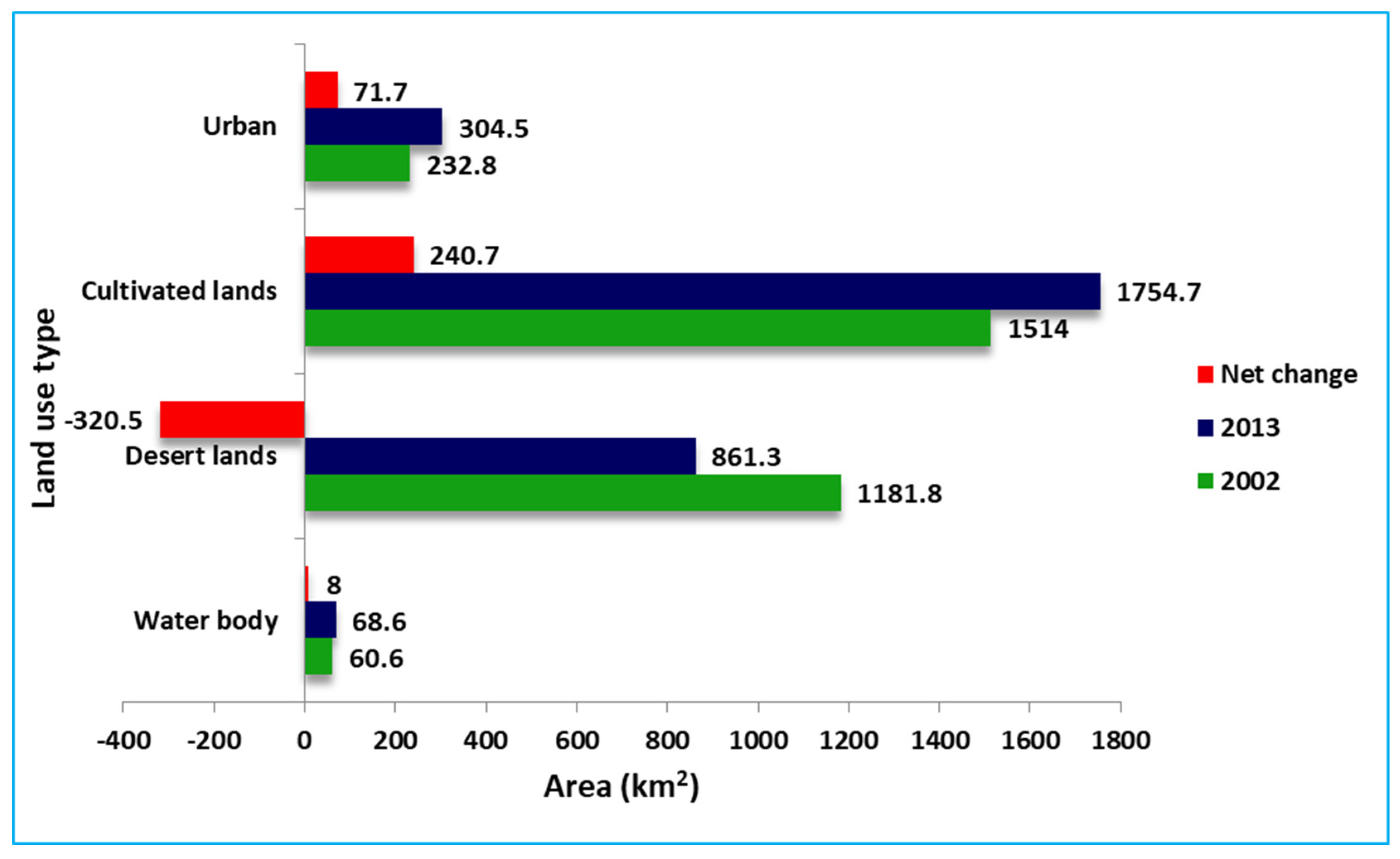 Detecting, Analyzing, and Predicting Land Use/Land Cover (LULC) Changes ...
