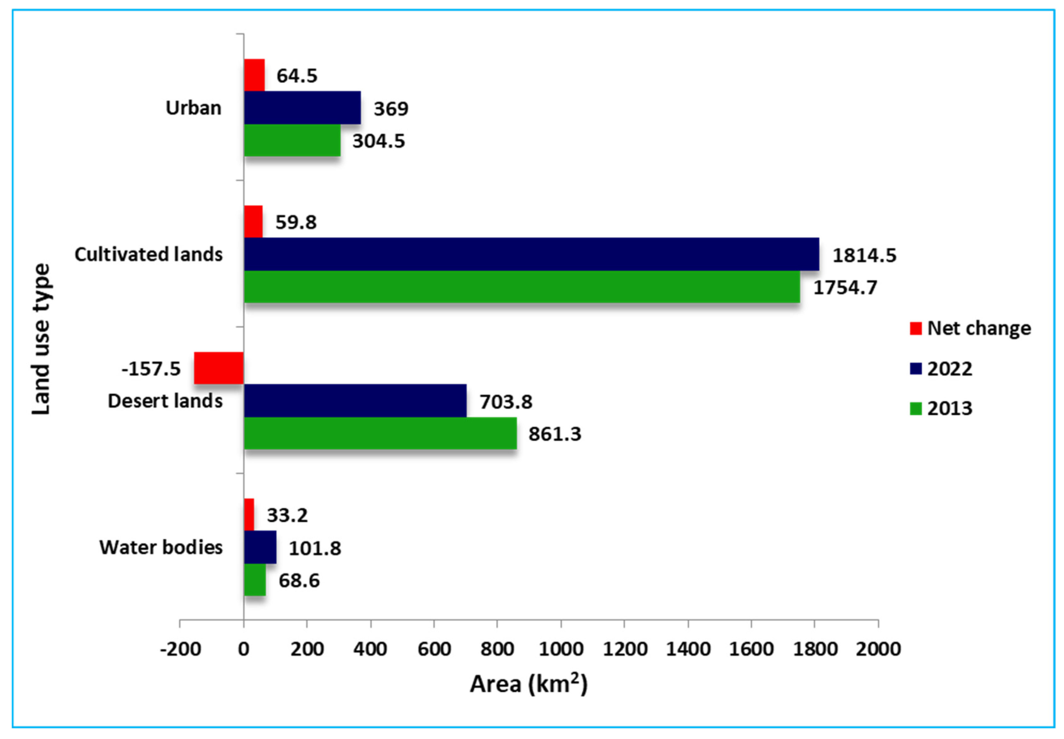 Detecting, Analyzing, and Predicting Land Use/Land Cover (LULC) Changes ...