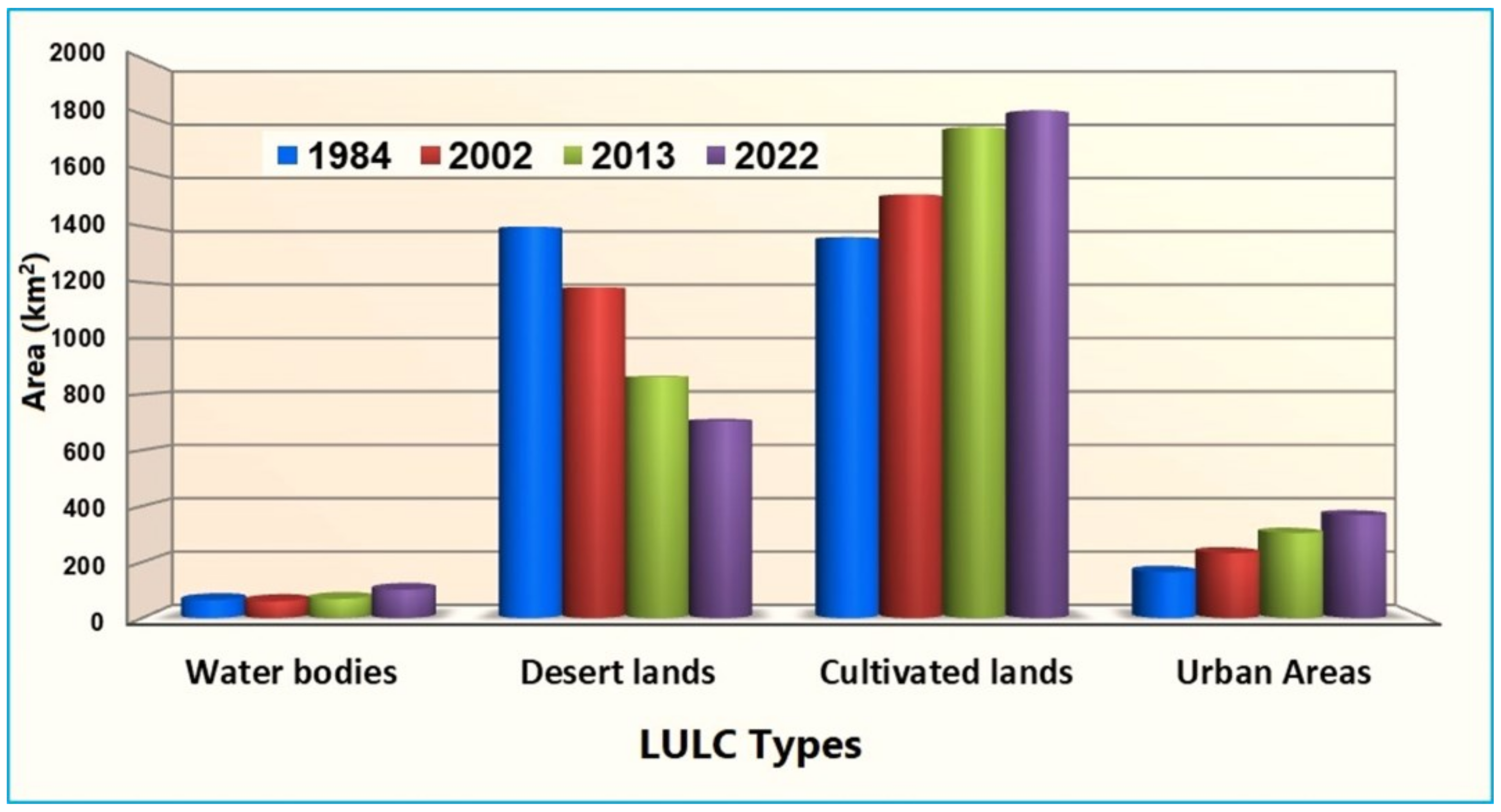 Detecting, Analyzing, and Predicting Land Use/Land Cover (LULC) Changes ...