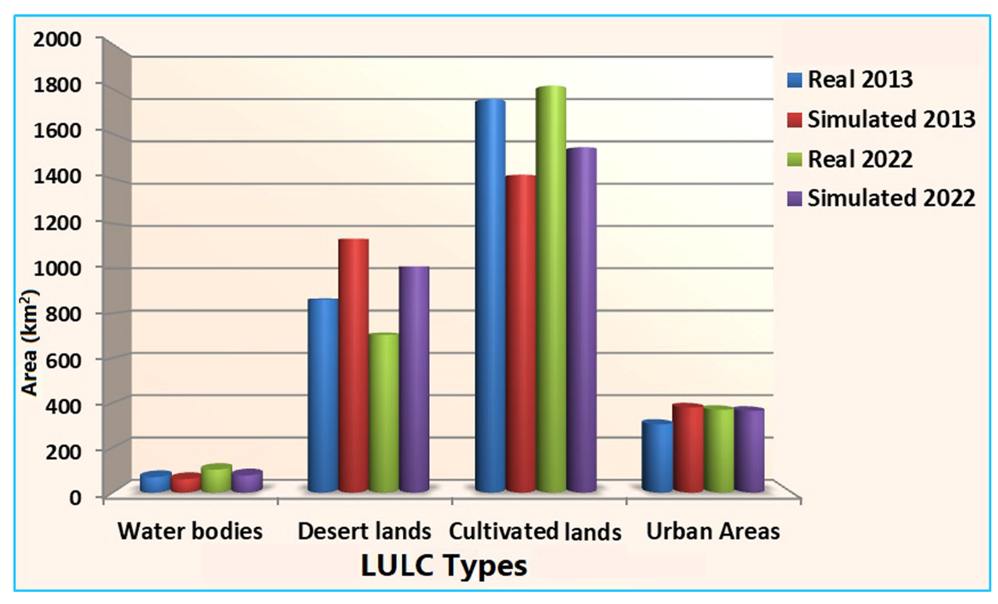 Detecting, Analyzing, and Predicting Land Use/Land Cover (LULC) Changes ...