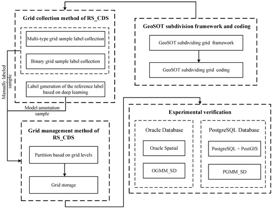 Novel Grid Collection and Management Model of Remote Sensing Change ...
