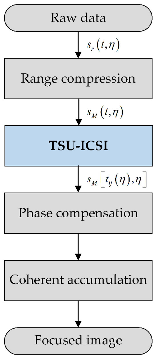 An Efficient BP Algorithm Based on TSU-ICSI Combined with GPU Parallel Computing