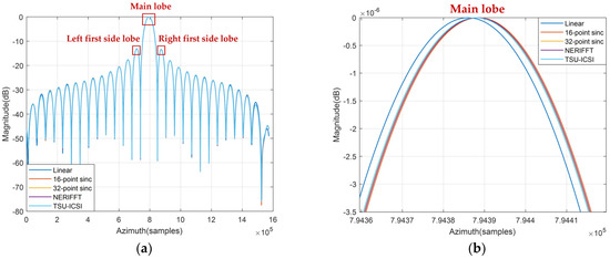 An Efficient BP Algorithm Based on TSU-ICSI Combined with GPU Parallel Computing