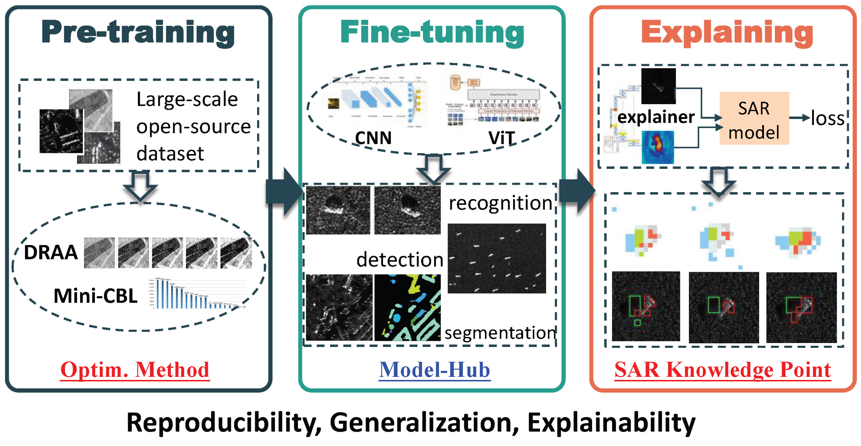 Remote Sensing | Free Full-Text | SAR-HUB: Pre-Training, Fine-Tuning, and Explaining