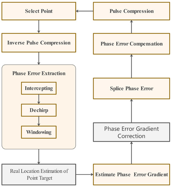 A Modified Iteration-Free SPGA Based on Removing the Linear Phase