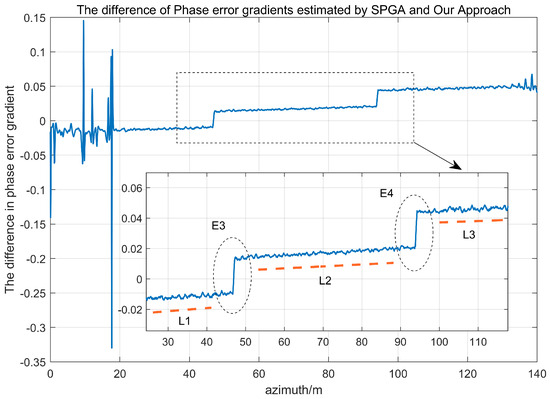 A Modified Iteration-Free SPGA Based on Removing the Linear Phase