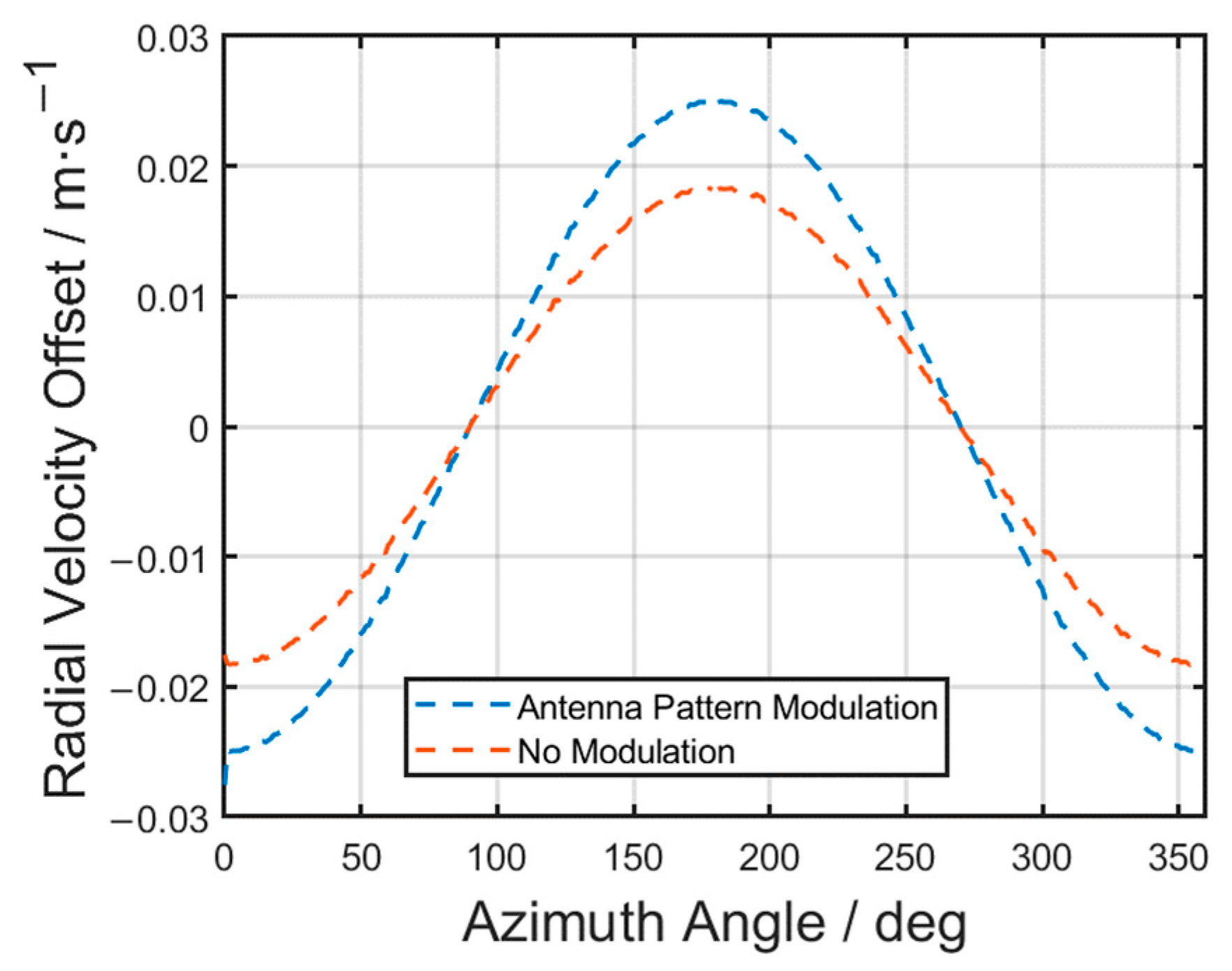 Satellite Velocity Correction Method Of Ocean Current Retrieval For A