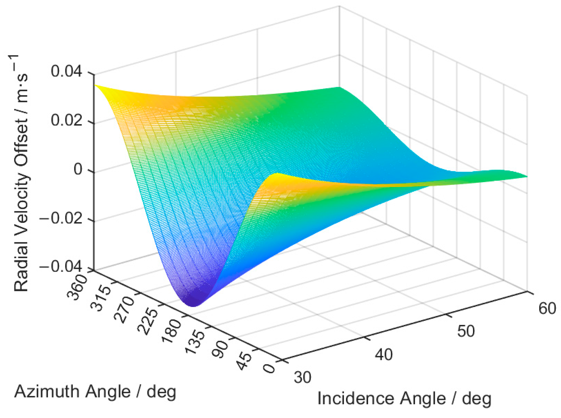 Satellite Velocity Correction Method of Ocean Current Retrieval for a ...
