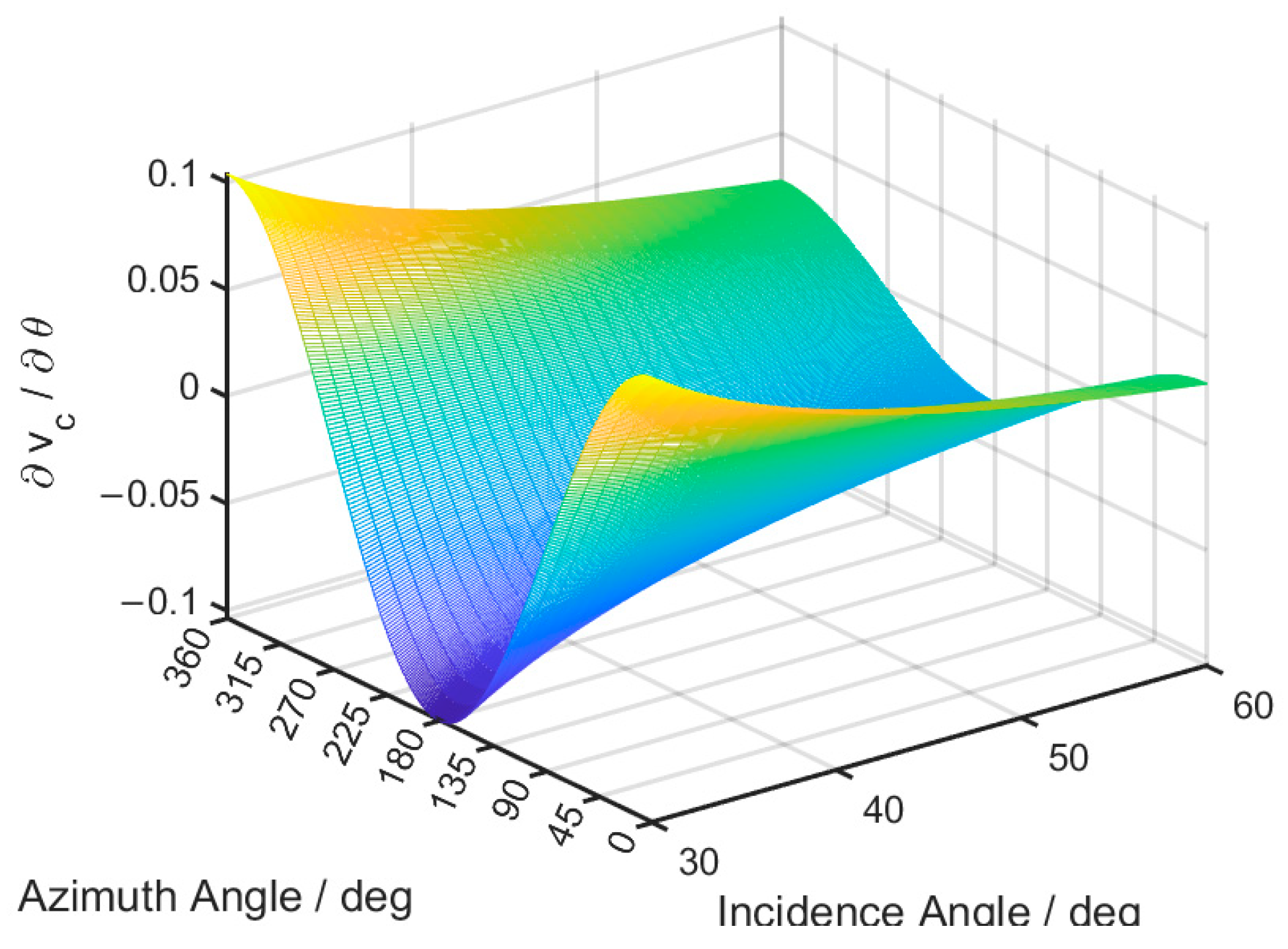 Satellite Velocity Correction Method Of Ocean Current Retrieval For A