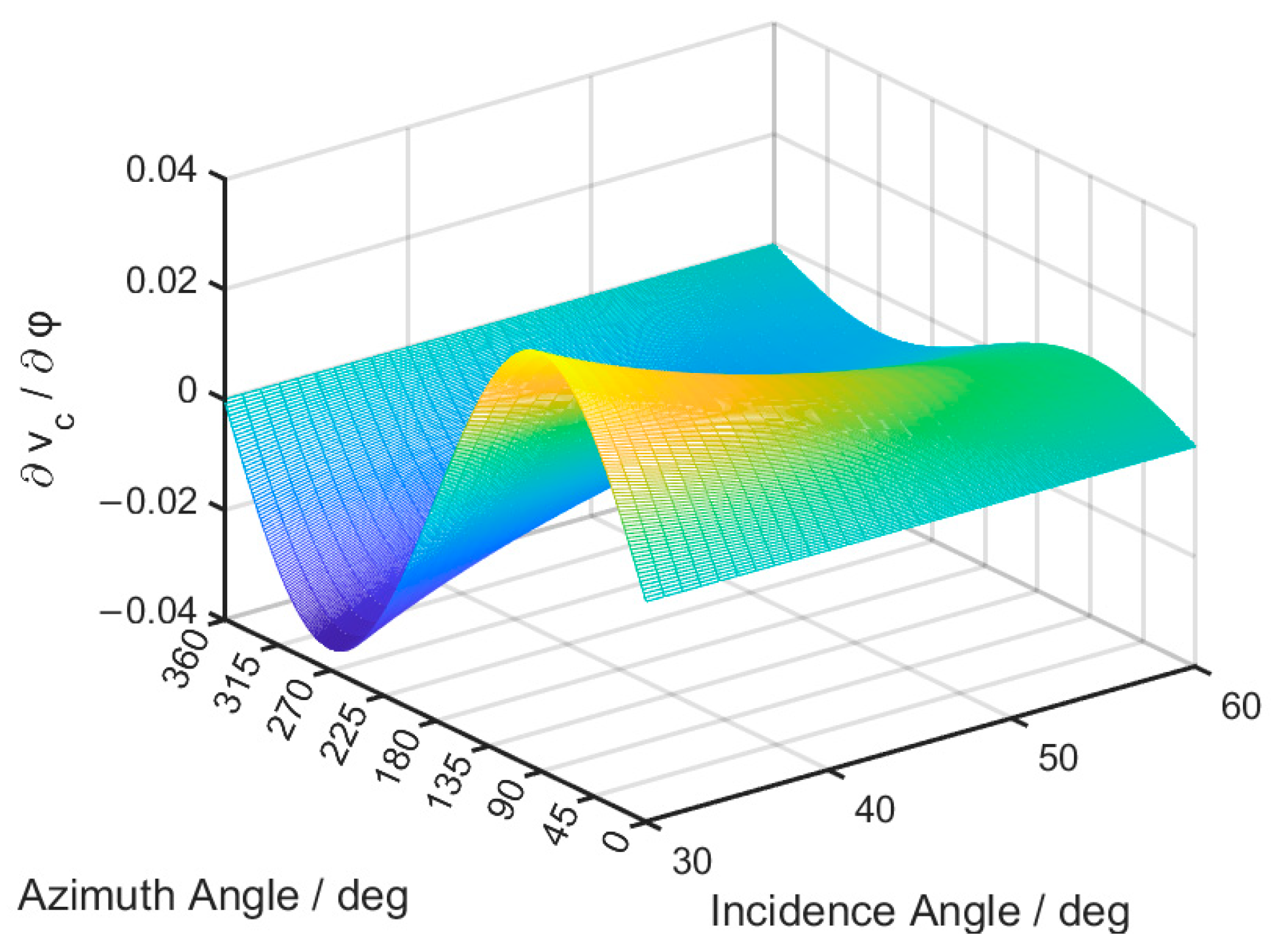 Satellite Velocity Correction Method Of Ocean Current Retrieval For A