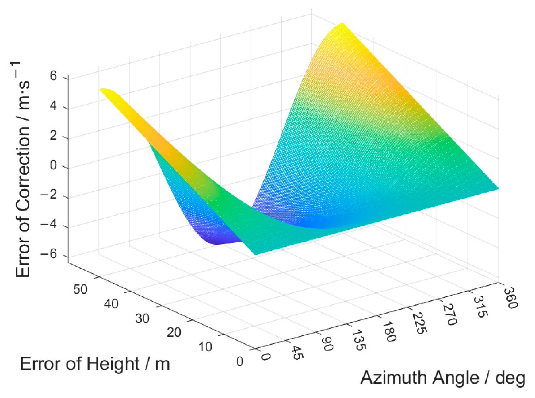 Satellite Velocity Correction Method of Ocean Current Retrieval for a ...