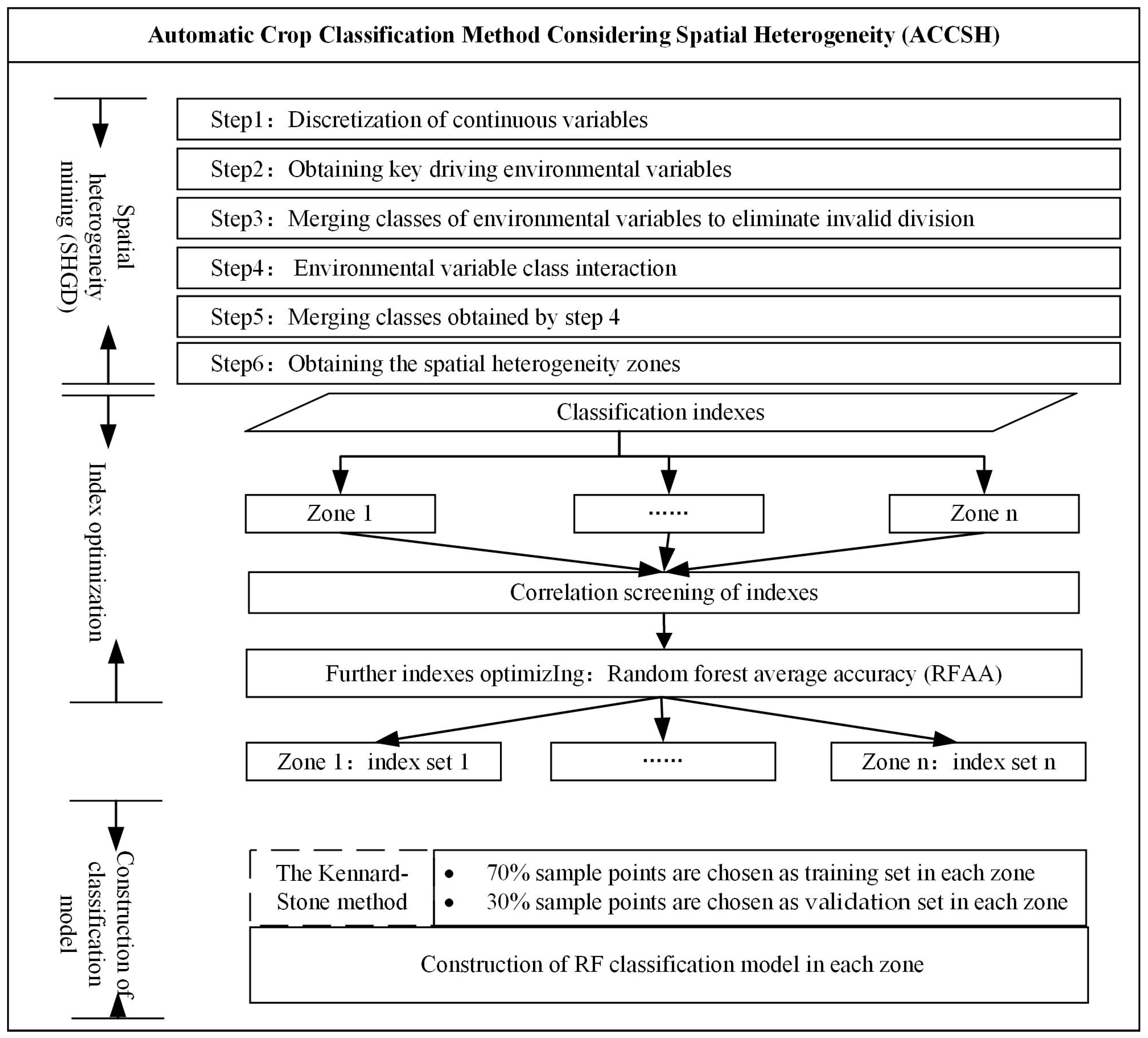Remote Sensing | Free Full-Text | Automatic Crop Classification Based ...