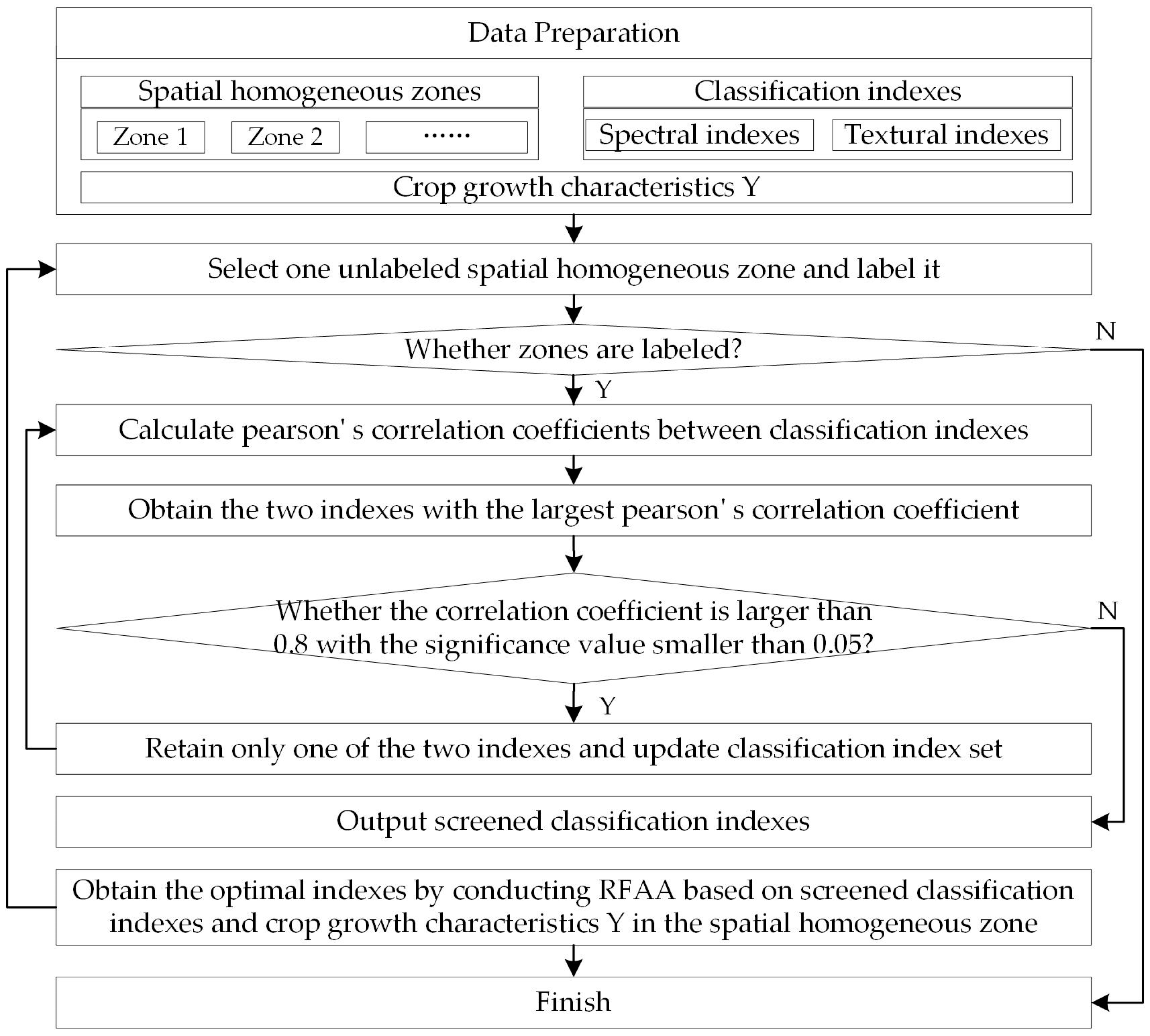 Remote Sensing | Free Full-Text | Automatic Crop Classification Based ...