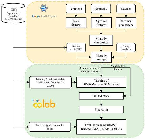 Remote Sensing | Free Full-Text | 3D-ResNet-BiLSTM Model: A Deep Learning Model for County-Level ...