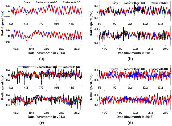 Remote Sensing | Free Full-Text | Quality Control for Ocean Current ...