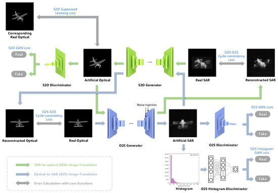 CycleGAN-Based SAR-Optical Image Fusion for Target Recognition