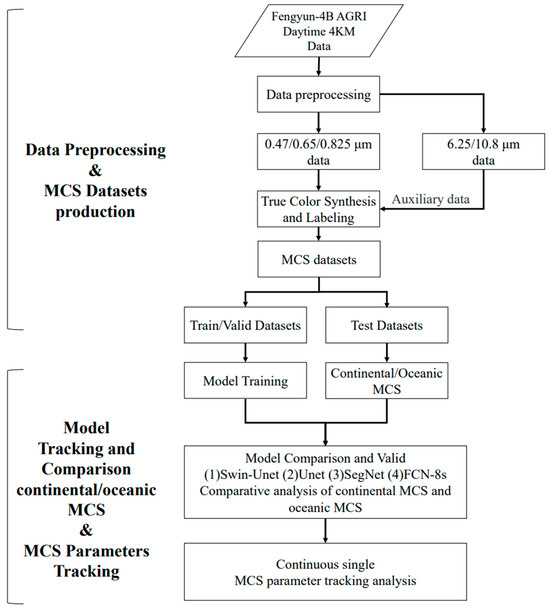 Monitoring Mesoscale Convective System Using Swin-Unet Network Based on Daytime True Color ...