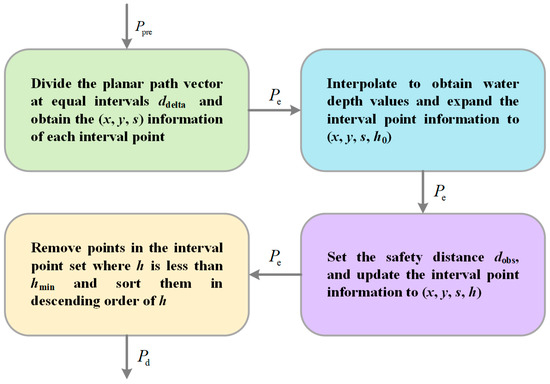 Enhancing Path Planning Efficiency for Underwater Gravity Matching ...