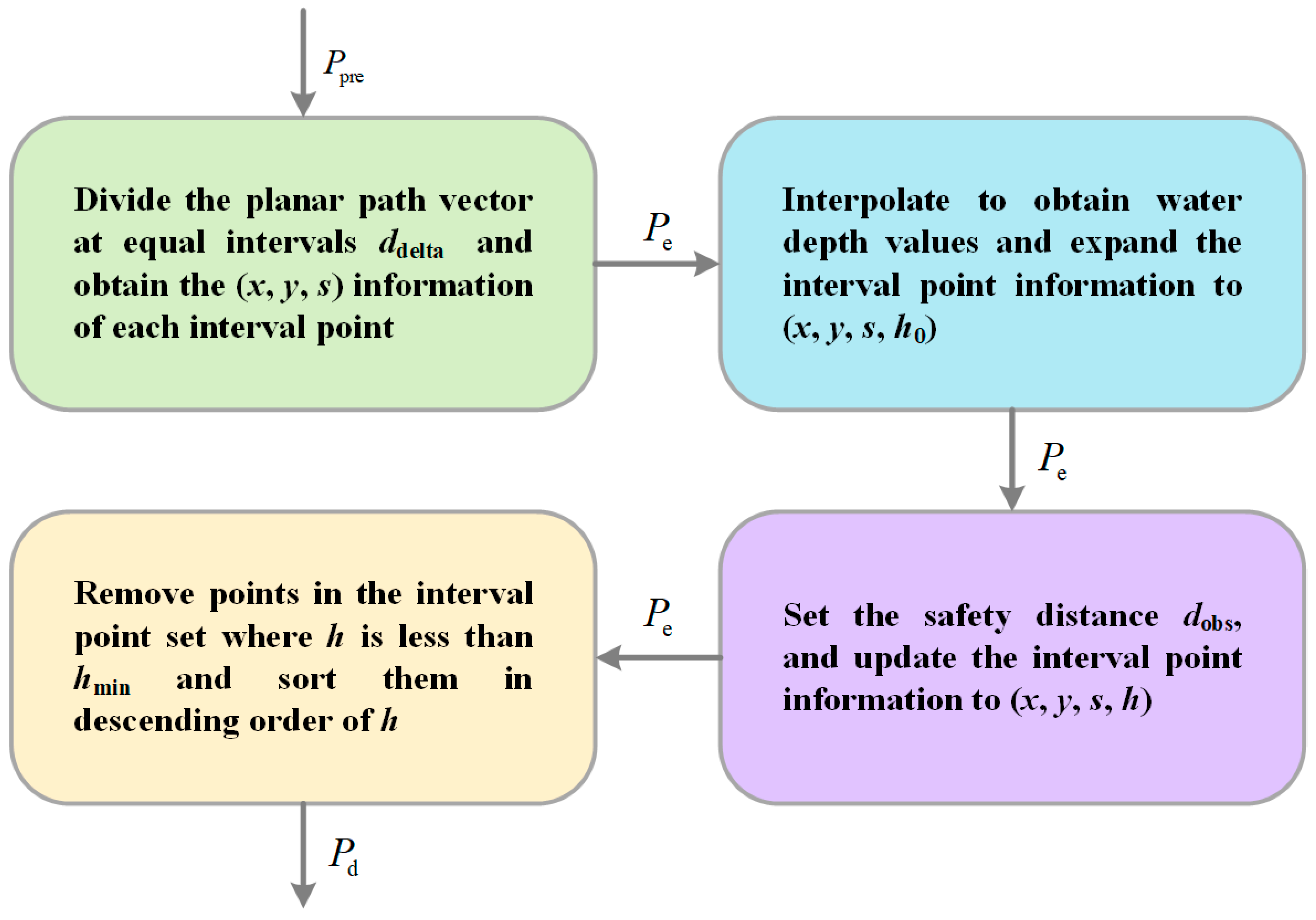 Enhancing Path Planning Efficiency for Underwater Gravity Matching Navigation with a Novel Three ...