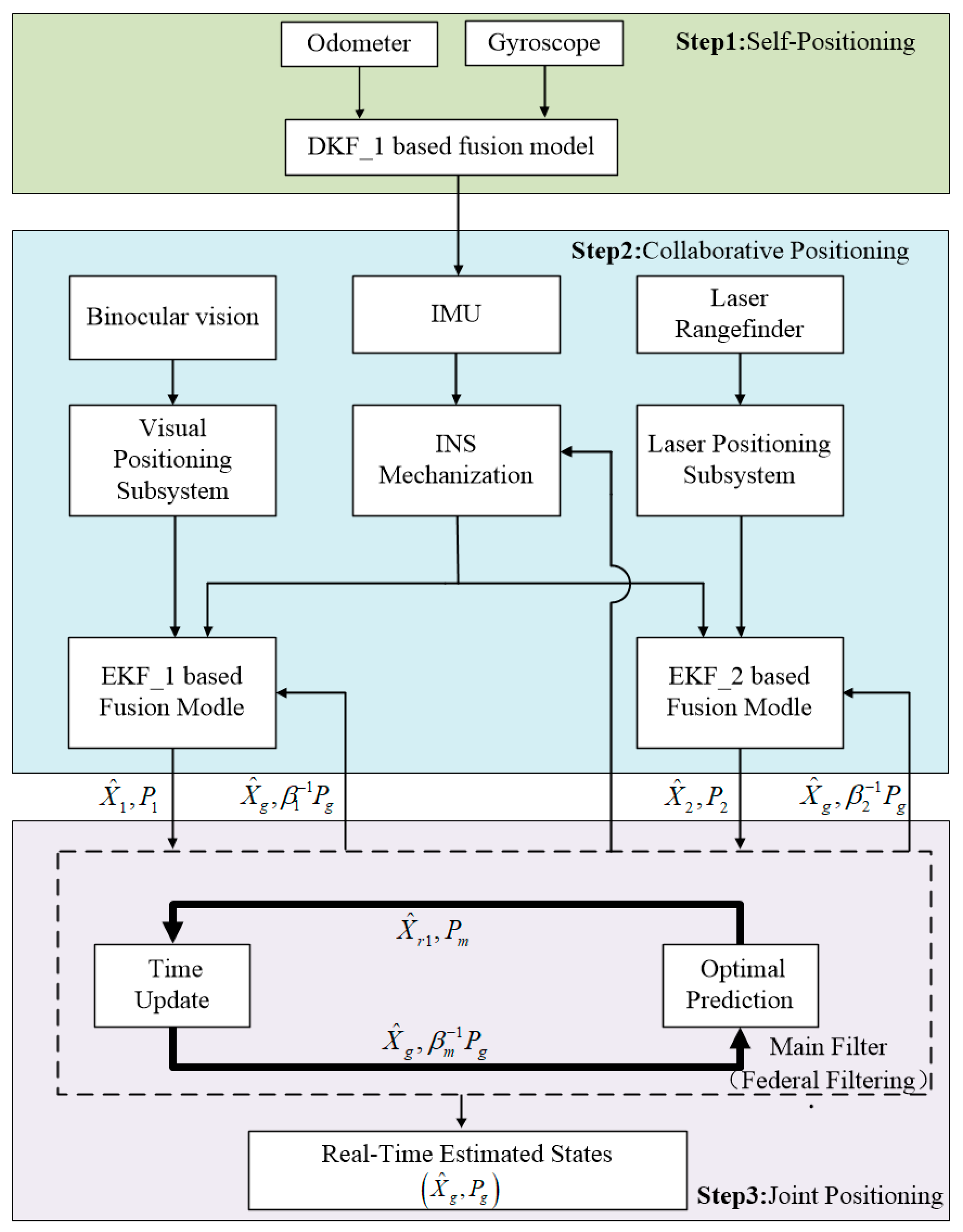 Remote Sensing Free Full Text A Low Cost And Robust Multi Sensor Data Fusion Scheme For
