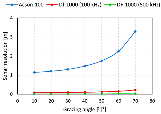 The Impact of Side-Scan Sonar Resolution and Acoustic Shadow Phenomenon ...