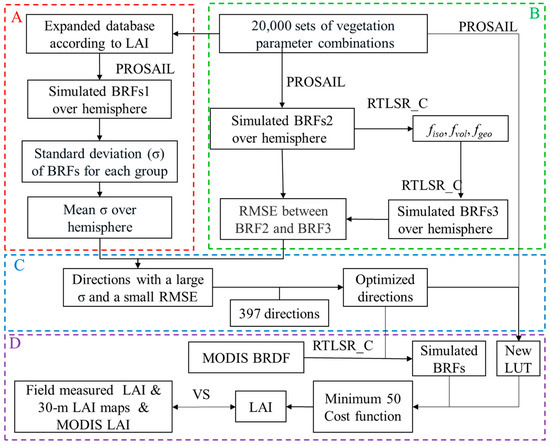 Enhancing Leaf Area Index Estimation with MODIS BRDF Data by Optimizing Directional Observations ...