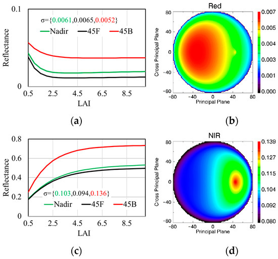 Enhancing Leaf Area Index Estimation with MODIS BRDF Data by Optimizing ...