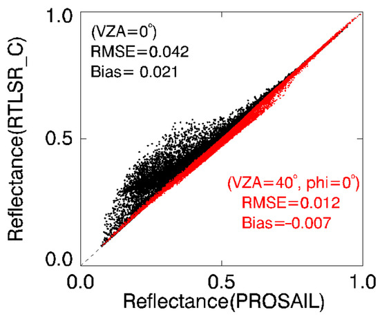 Enhancing Leaf Area Index Estimation with MODIS BRDF Data by Optimizing ...