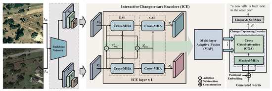 Interactive Change-Aware Transformer Network for Remote Sensing Image Change Captioning