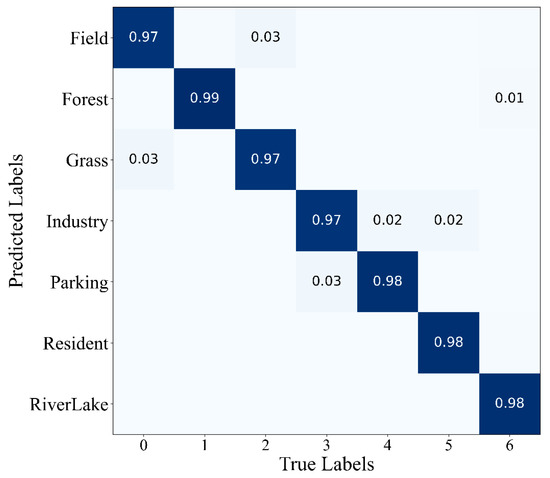 Learn by Yourself: A Feature-Augmented Self-Distillation Convolutional Neural Network for Remote ...