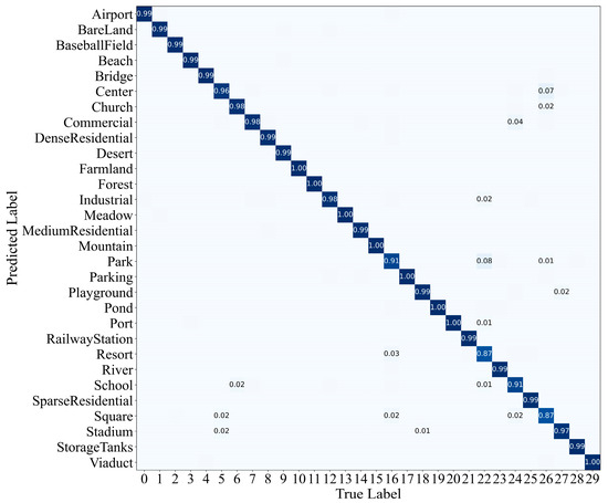 Learn by Yourself: A Feature-Augmented Self-Distillation Convolutional Neural Network for Remote ...