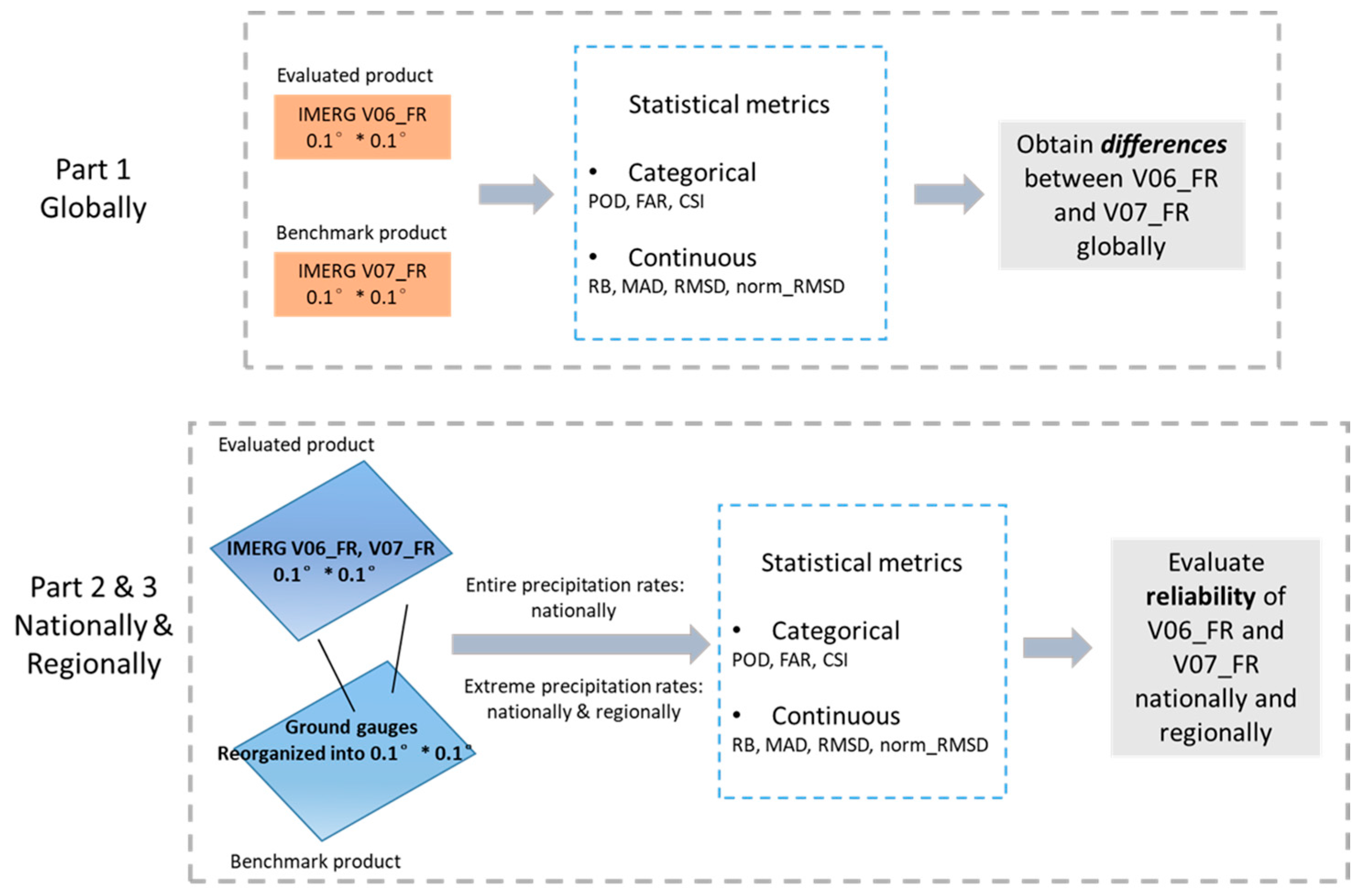 Remote Sensing | Free Full-Text | Comparison of GPM IMERG Version 06 Final Run Products and Its ...