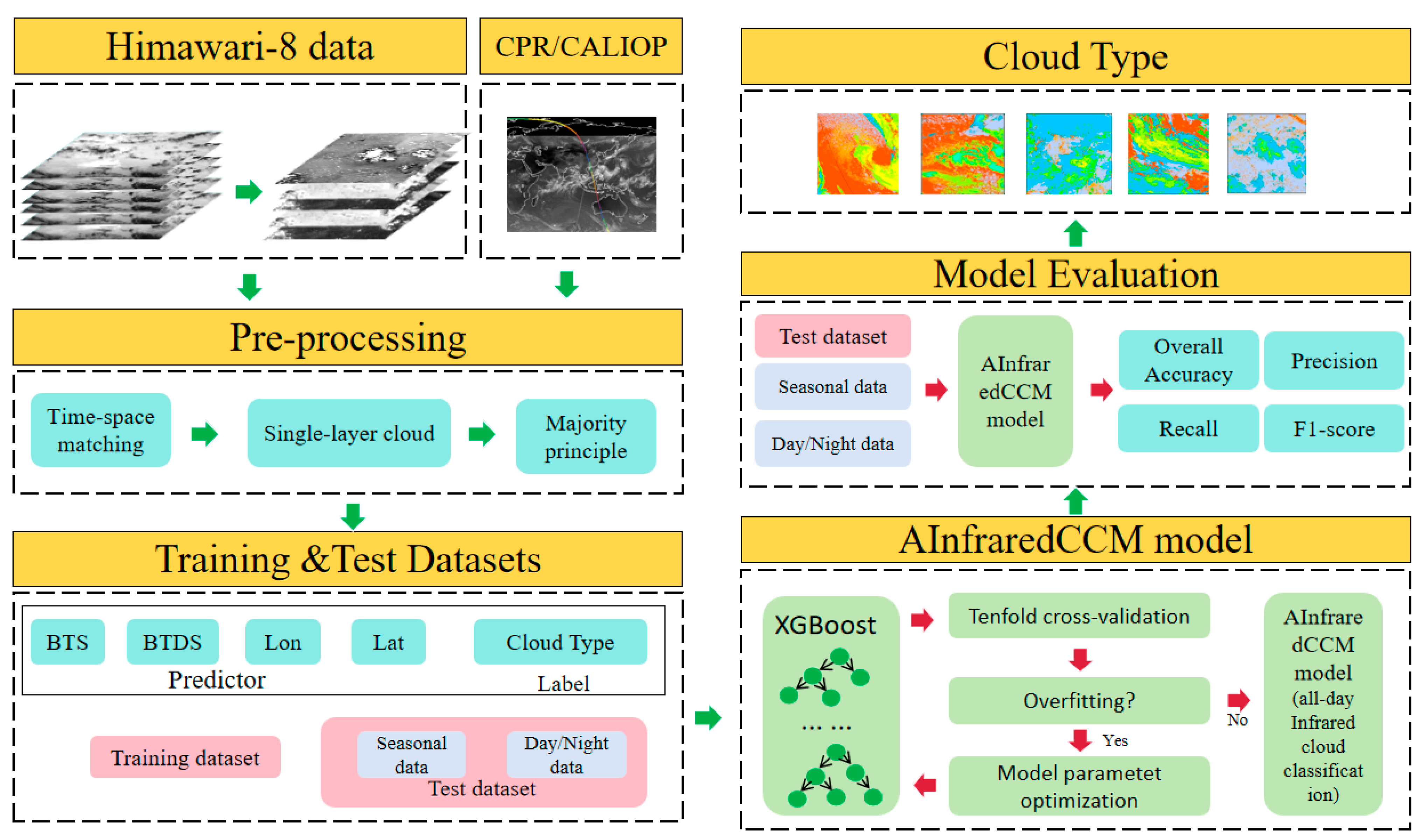 A Machine-Learning-Based Study on All-Day Cloud Classification Using ...