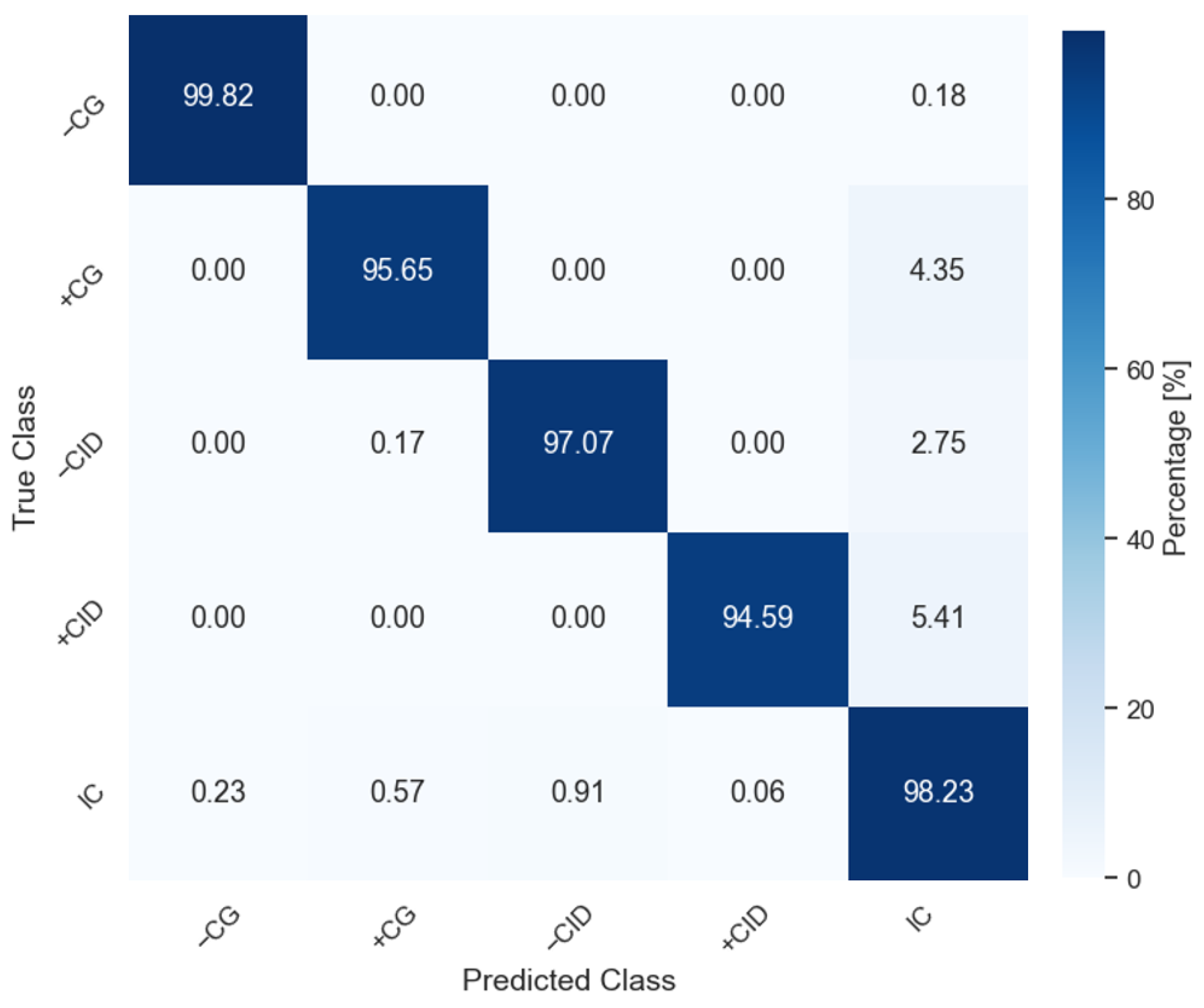 Performance Analysis of Artificial Intelligence Approaches for LEMP Classification
