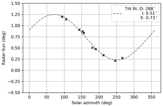 Correcting for Mobile X-Band Weather Radar Tilt Using Solar Interference