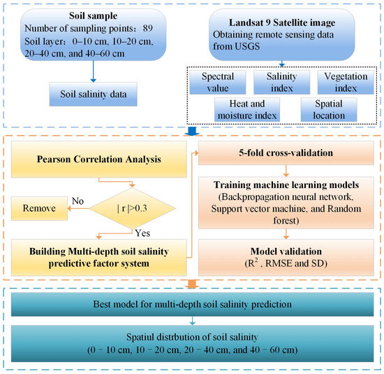 Mapping Multi-Depth Soil Salinity Using Remote Sensing-Enabled Machine Learning in the Yellow ...