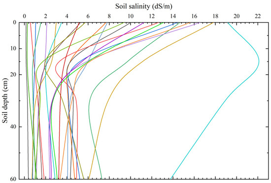 Mapping Multi-Depth Soil Salinity Using Remote Sensing-Enabled Machine ...