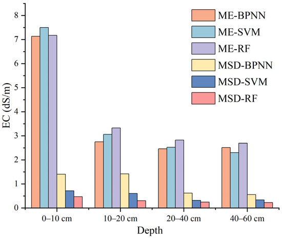 Mapping Multi-Depth Soil Salinity Using Remote Sensing-Enabled Machine ...