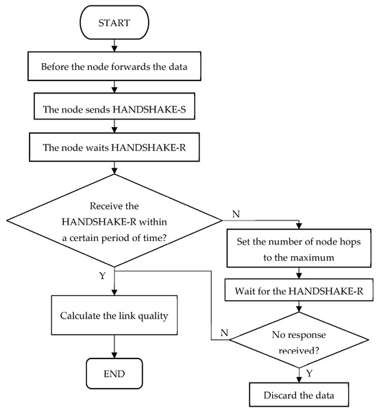 WLQRP: A Weighting Link-Quality-Based Routing Protocol for Underwater ...