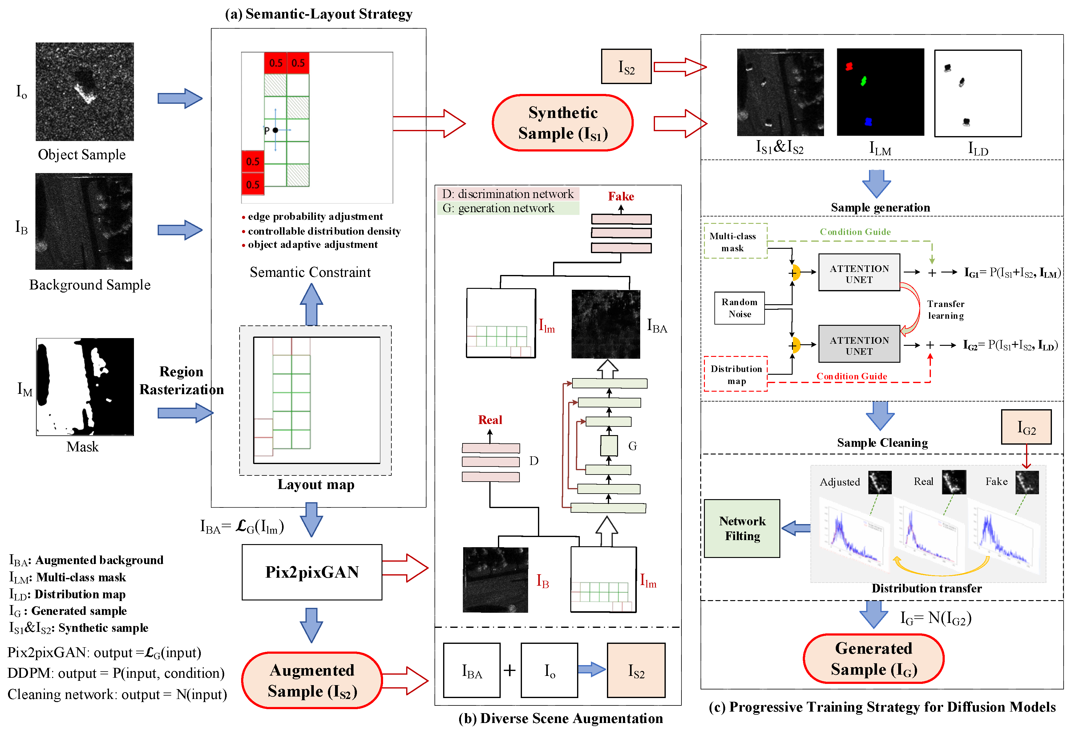 Semantic-Layout-Guided Image Synthesis for High-Quality Synthetic-Aperature Radar Detection ...