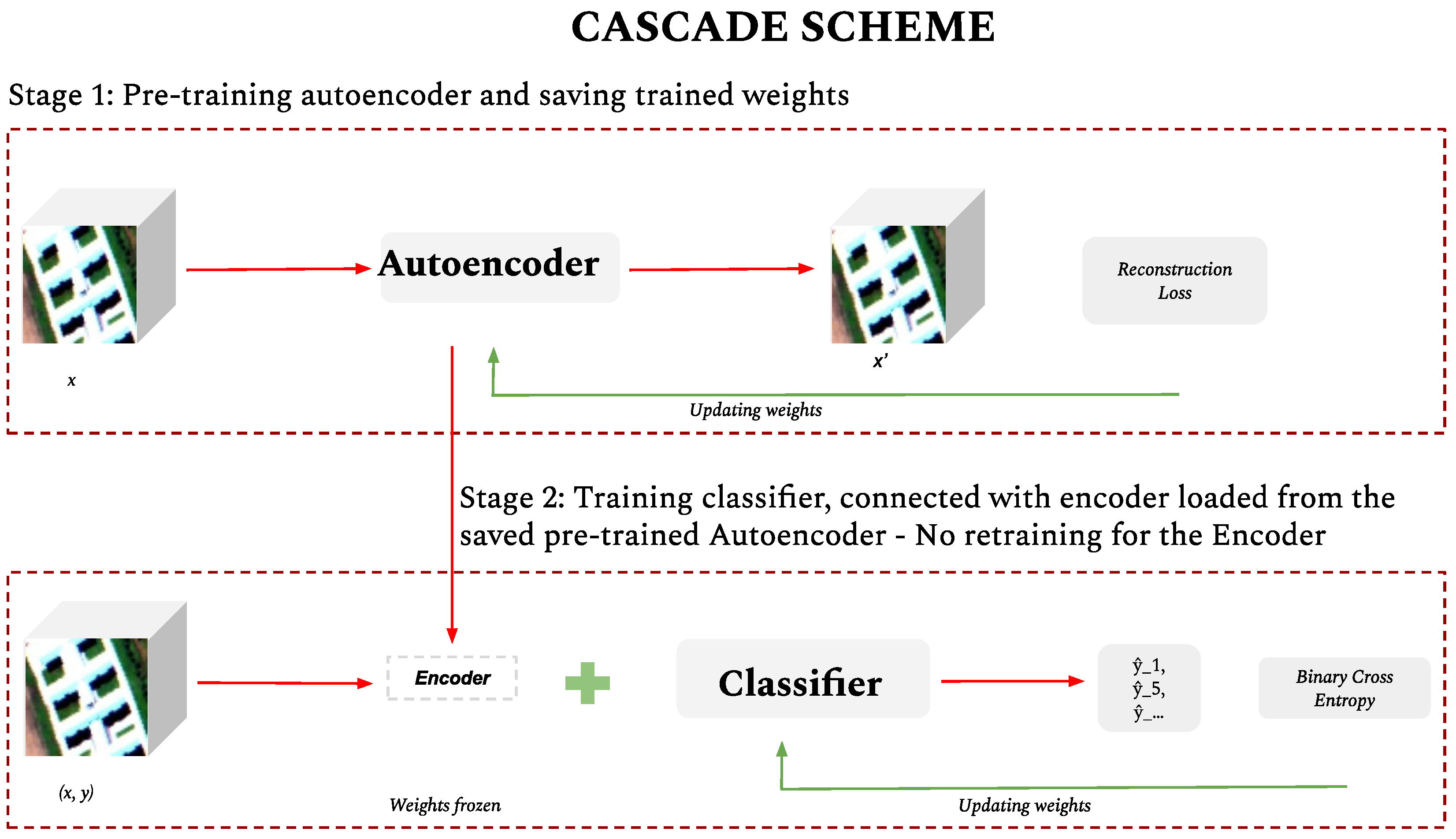 Training Methods of Multi-Label Prediction Classifiers for Hyperspectral Remote Sensing Images