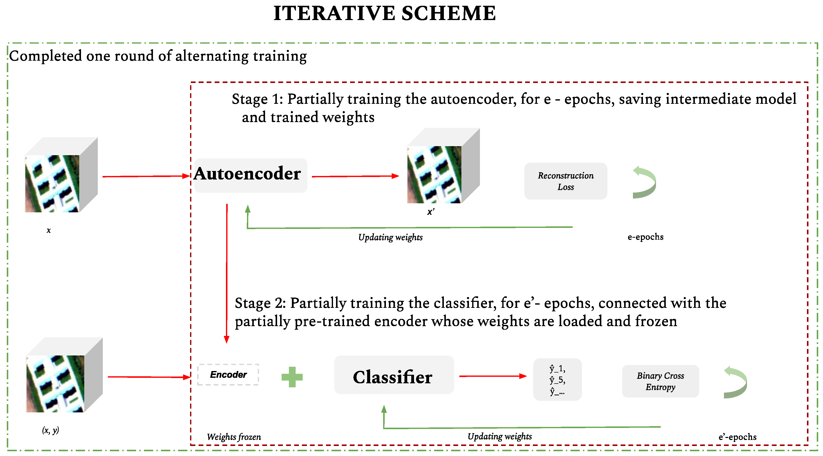 Training Methods of Multi-Label Prediction Classifiers for Hyperspectral Remote Sensing Images