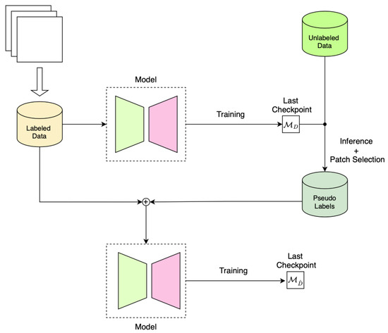 Remote Sensing | Free Full-Text | A Semi-Supervised Deep Learning Framework for Change Detection ...