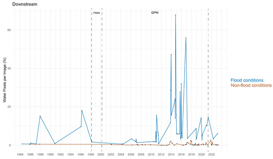 Quantifying Intermittent Flow Regimes in Ungauged Basins: Optimization ...