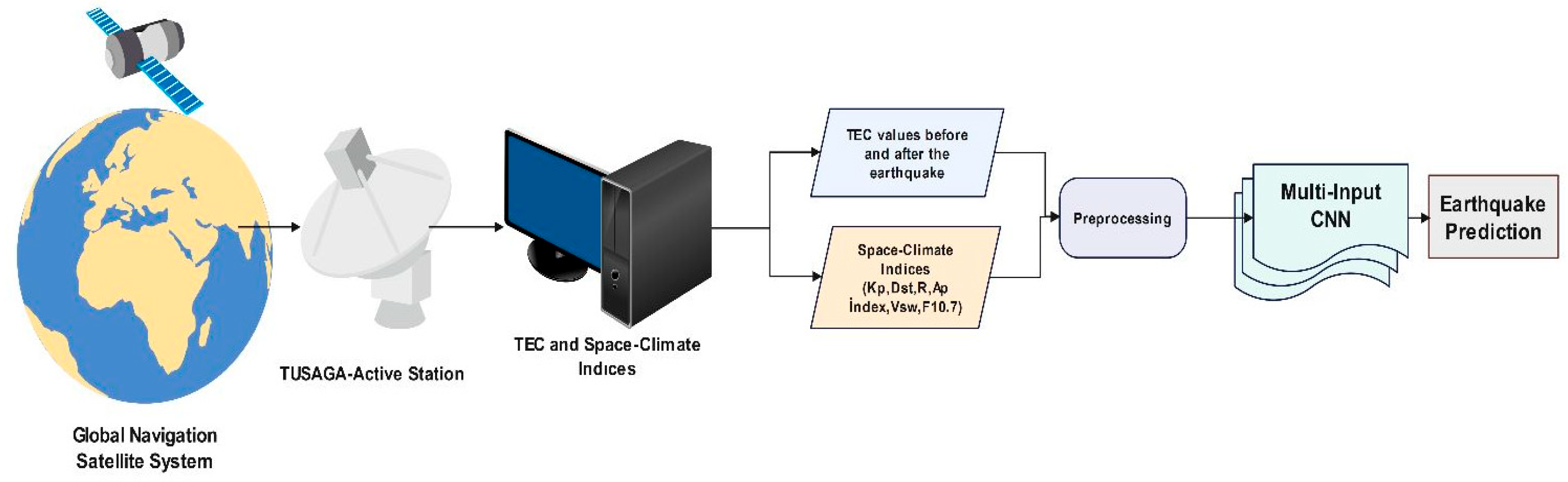 A Multi-Input Convolutional Neural Networks Model for Earthquake Precursor Detection Based on ...